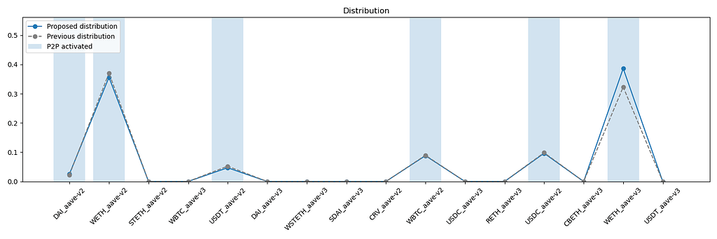 MIP - MORPHO Rewards on Optimizers post Morpho Blue launch - Rewards - Morpho Governance Forum
