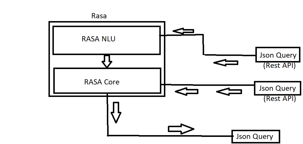 Connectivity Between Rest Api And Rasa Rasa Open Source 2024 12 09