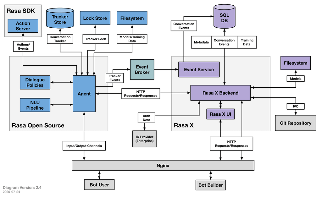 Doubt regarding architecture of Rasa Deployment - Rasa Open Source - 2024-12-09