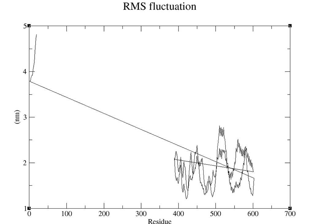 RMSF graph - User discussions - GROMACS forums