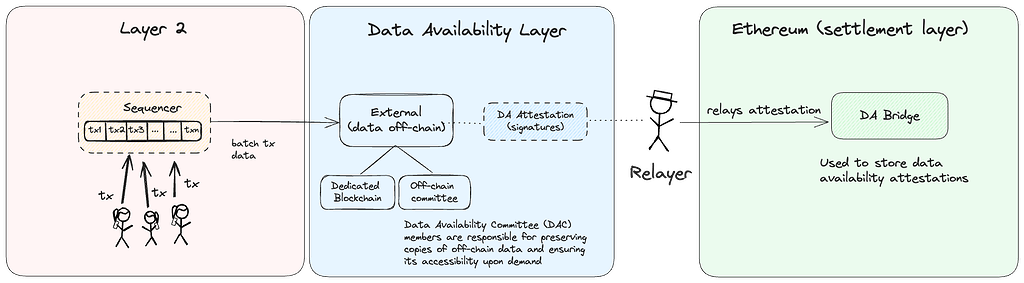 The Data Availability Risk Framework - Methodology & Framework - L2BEAT