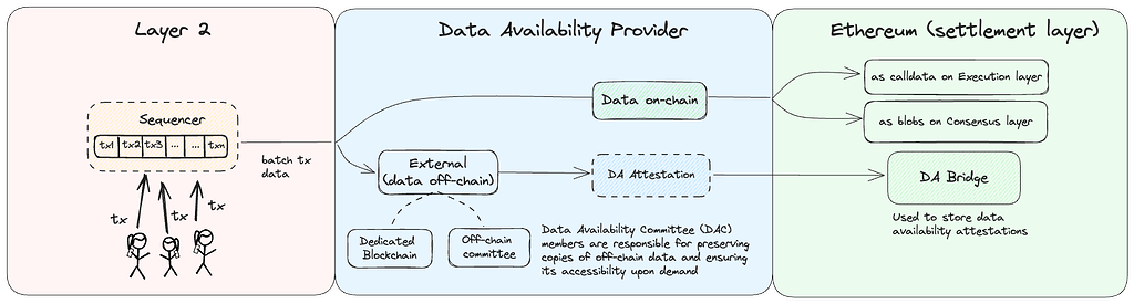 Data Availability Risk Framework - call for feedback - Methodology & Framework - L2BEAT