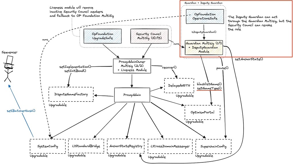 Stages update: a high-level guiding principle for Stage 1 - Methodology & Framework - L2BEAT