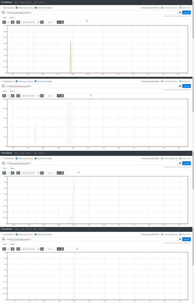 I am getting graph-behavior after using rate() that I don't understand ...