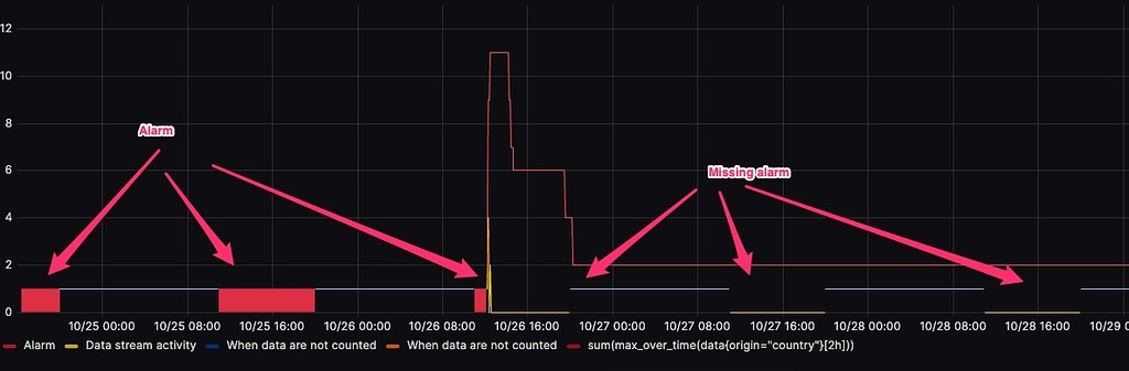 Trigger an alarm when no data received or no more data received - PromQL - Prometheus Monitoring ...