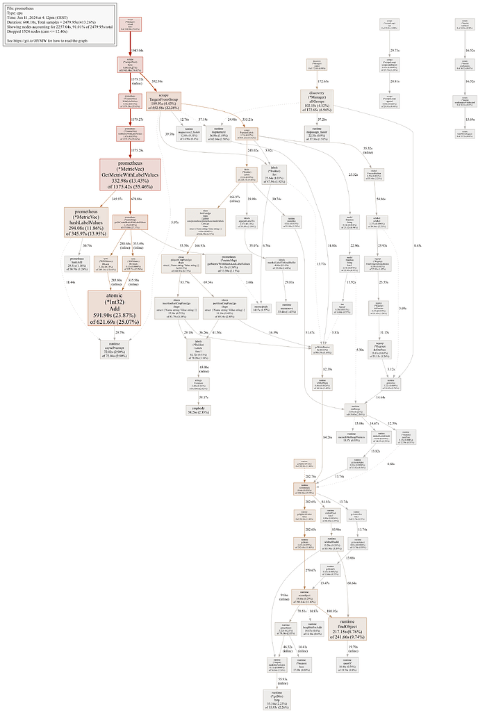 Constantly increasing CPU usage on the Prometheus server - Prometheus ...