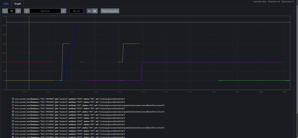 Confused Counters With Services Using Docker Swarm Exporters And Metrics Prometheus