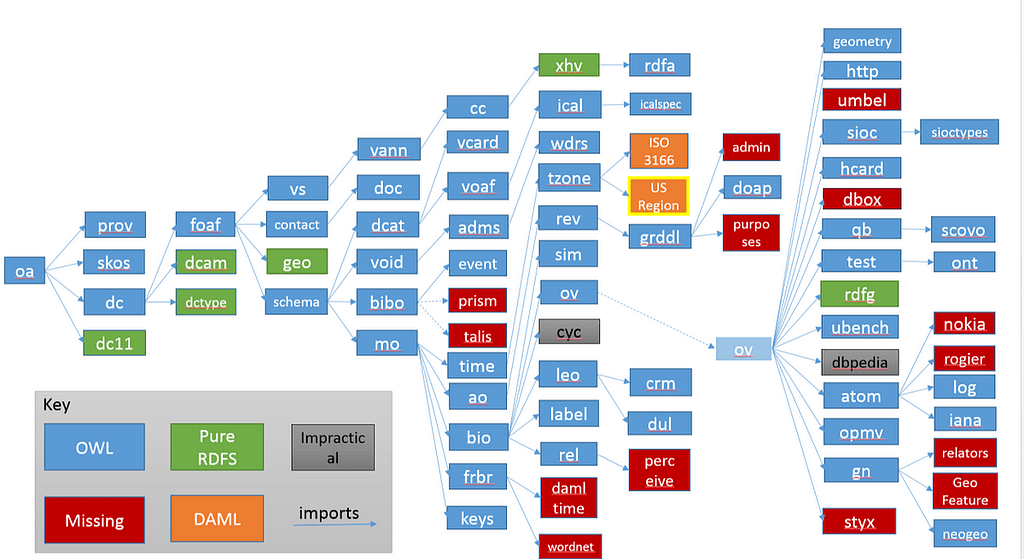 Aligning efforts in LD schema / ontology design + adoption - Linked Data - Solid Community Forum