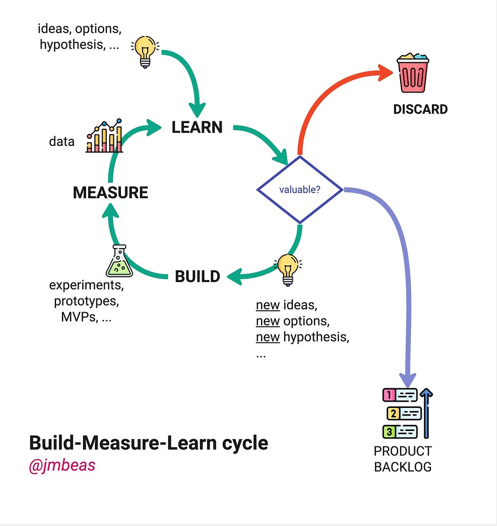 How the dual-track model helps designers and developers - Improve your ...