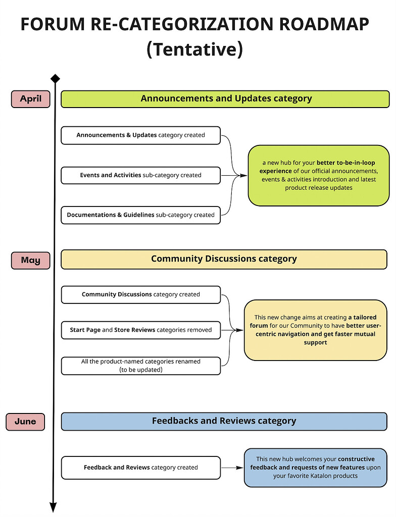 [Forum Revamp 1] Categories Re-organizing - A kind notice of the ...