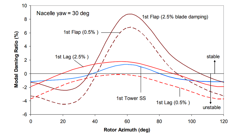 Procedure for modal damping studies - Computer-Aided Engineering ...