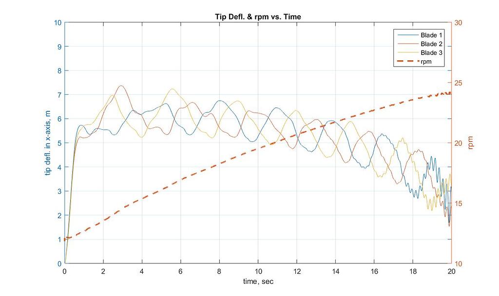 Abnormal Rotor Speed without ServoDyn, NREL 5MW WT - Computer-Aided ...