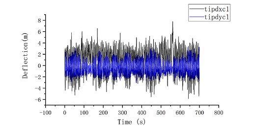 Difference Between Fast And Openfast Results 44 By Linding Rotor Aerodynamics Nrel Forum 