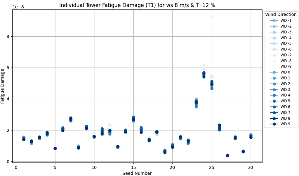FAST.Farm and Impact of Seed Numbers on Fatigue Damage - Wind Farm ...