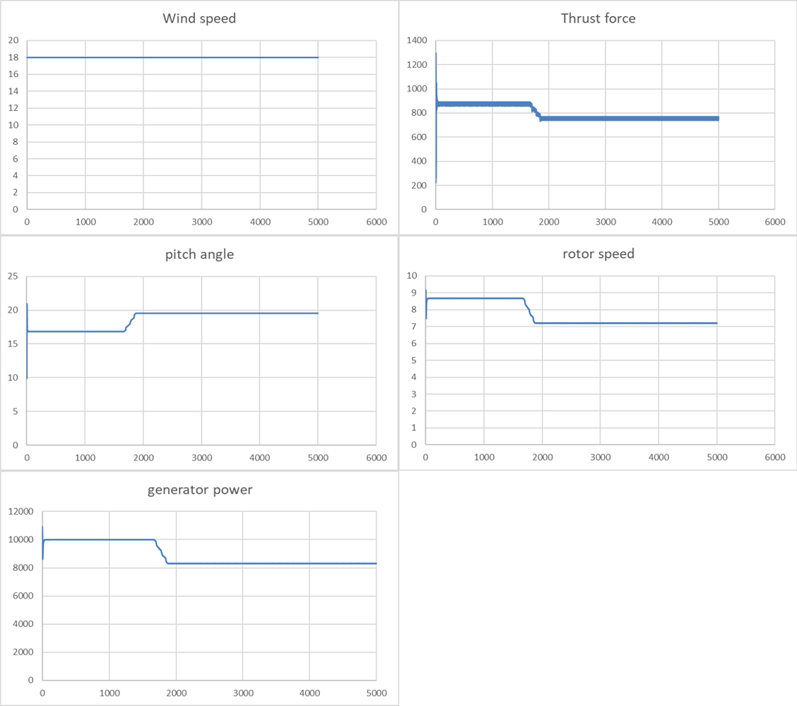 Dtu 10 Mw Reference Wind Turbine 50 By Rogerbergua Computer Aided Engineering Software