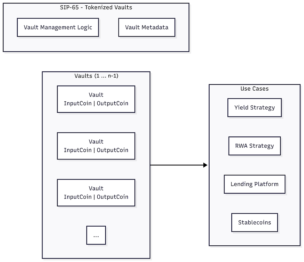 The Standardized Interface for Tokenized Vaults - SIP Ideas (pre-SIPs ...