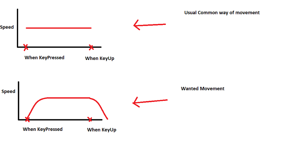 how to add a drag/resistance effect to my character's movement ...