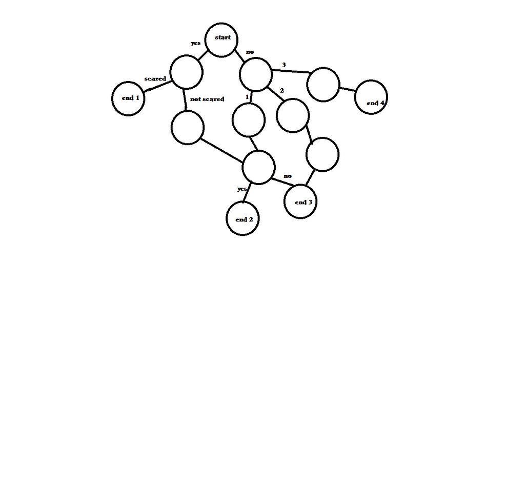 Interactive Story Based Game Algorithm Questions And Answers Unity Discussions 8161