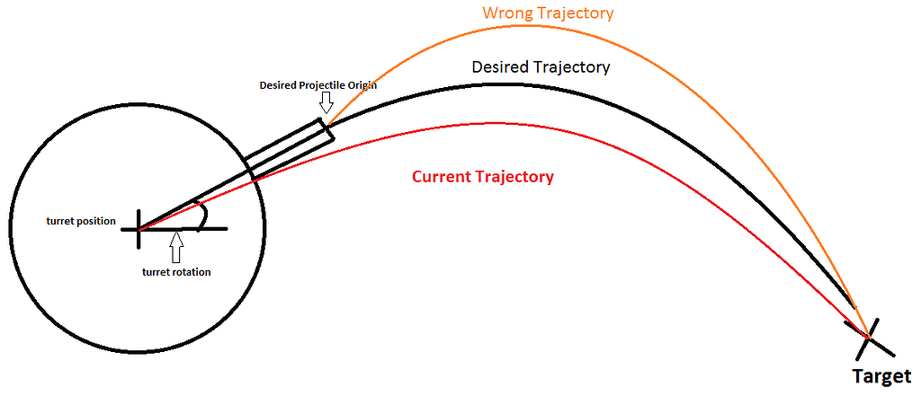 How do I choose the Rotation of an Auto Aim Turret using ballistic ...