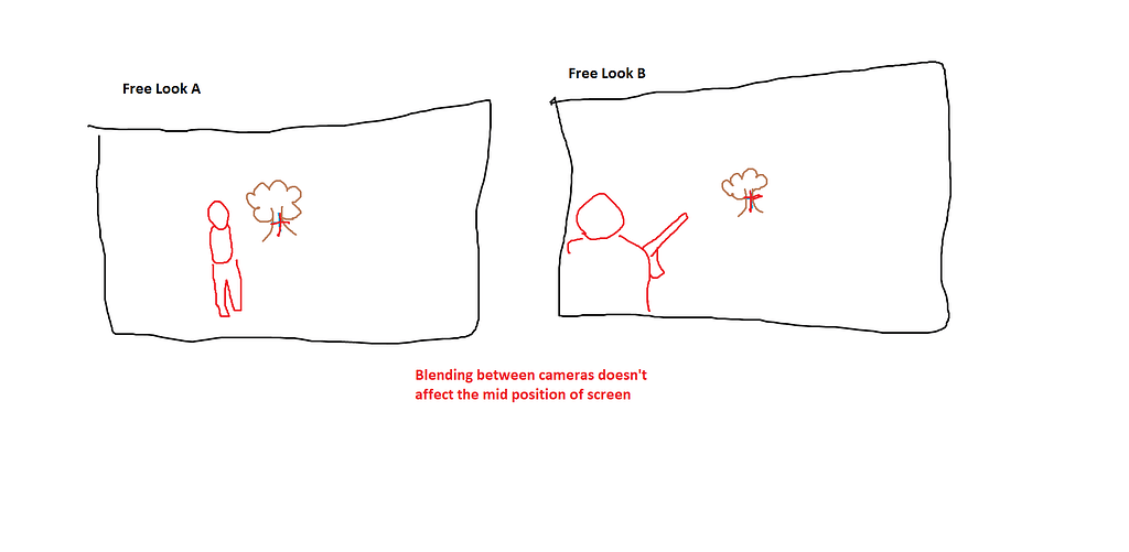 3rd person game with two free look cameras - Questions & Answers - Unity Discussions