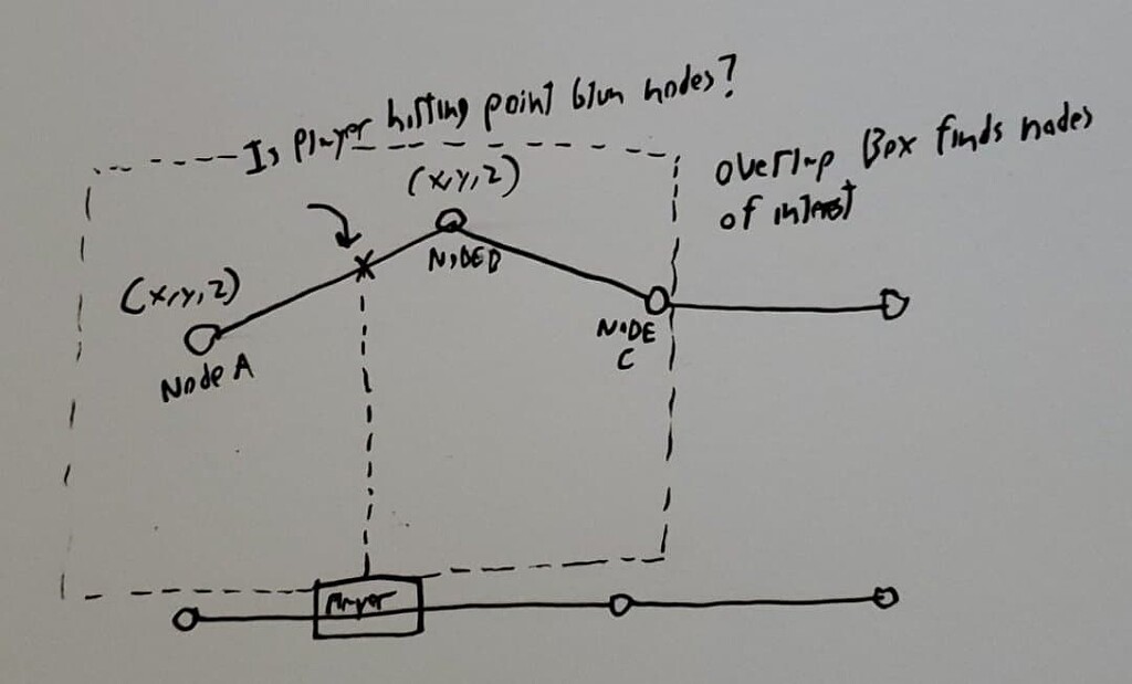 How Could I Find Out If An Objects Vector3 Hits Between 2 Points Without Raycasting In A 3d Game