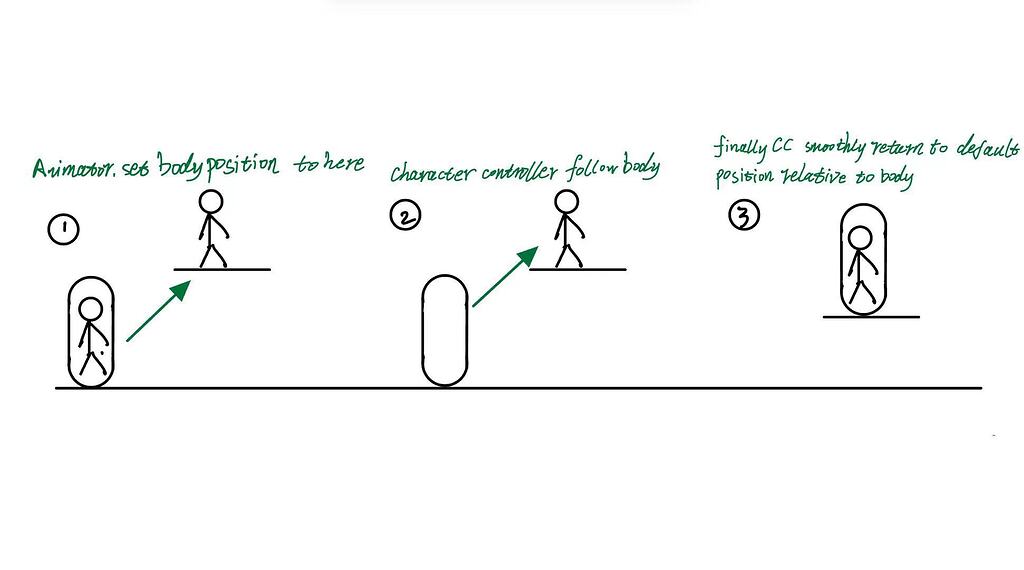 Animator.body position (body center of mass) And Character Controller ...