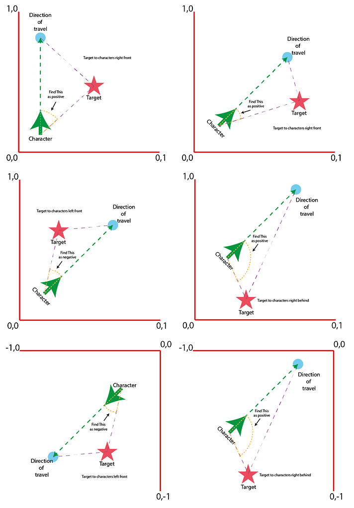 Find If A Target Point Is Left Or Right And Infront Or Behind A Character Angle Between Three 