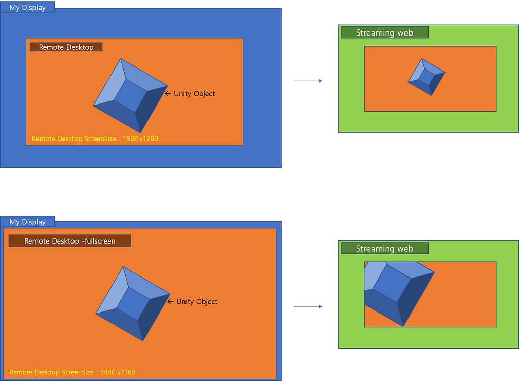 Depending on the size of the remote desktop, the size of the object that appears to be streamed ...