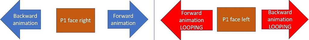 Forward and Backward animation keep looping when face to left - Questions & Answers - Unity ...
