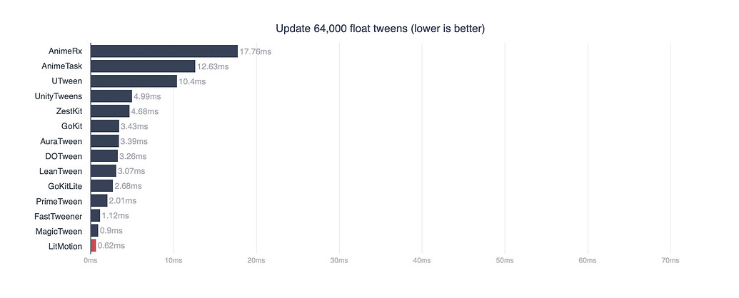 LitMotion - Lightning-fast and Zero Allocation Tween Library ...