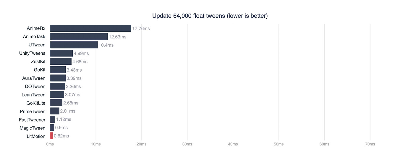 LitMotion - Lightning-fast and Zero Allocation Tween Library - Community Showcases - Unity ...