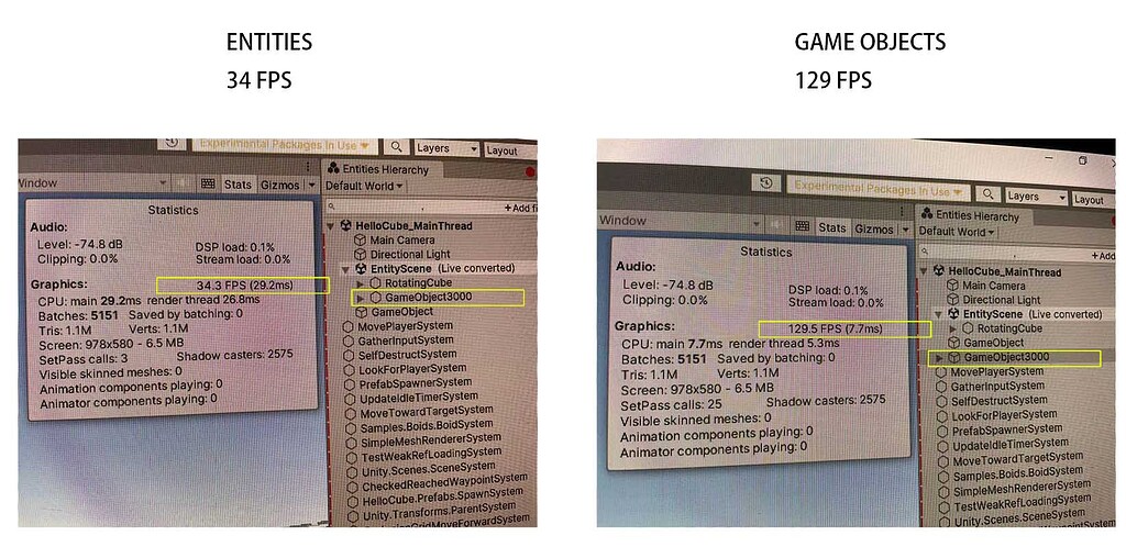 Huge FPS drop after converting GameObject(With 3k Children) to Entity - Unity Engine - Unity ...