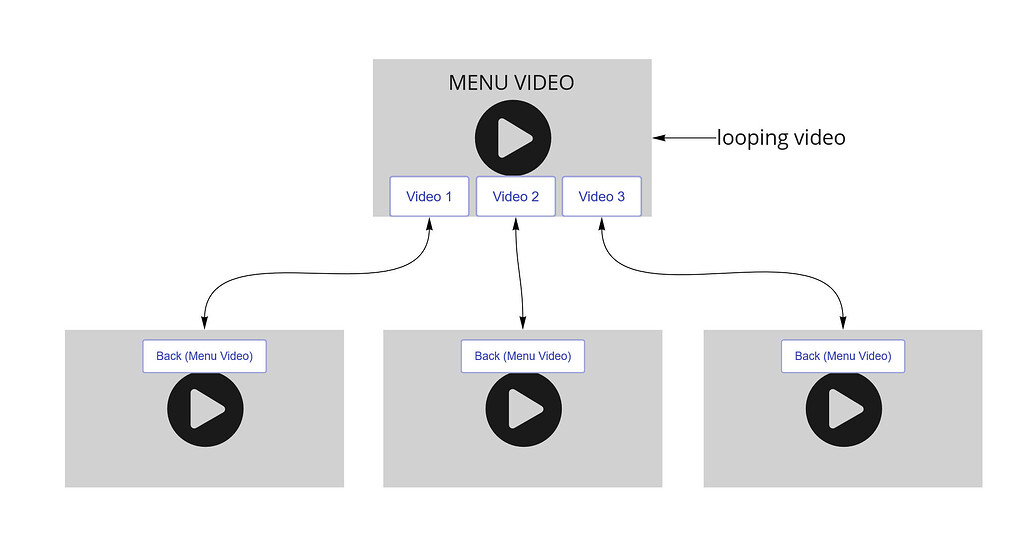 Change Canvas on VideoPlayer LoopPointReached - Unity Engine - Unity ...