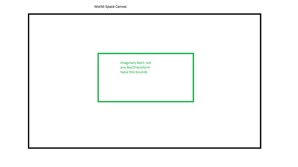Dragging Canvas Elements In Wold Space Canvas Positions Not Updated Properly Unity Engine