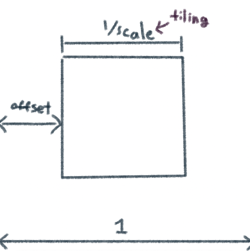 Shader Graph Texture Scaling - Community Showcases - Unity Discussions