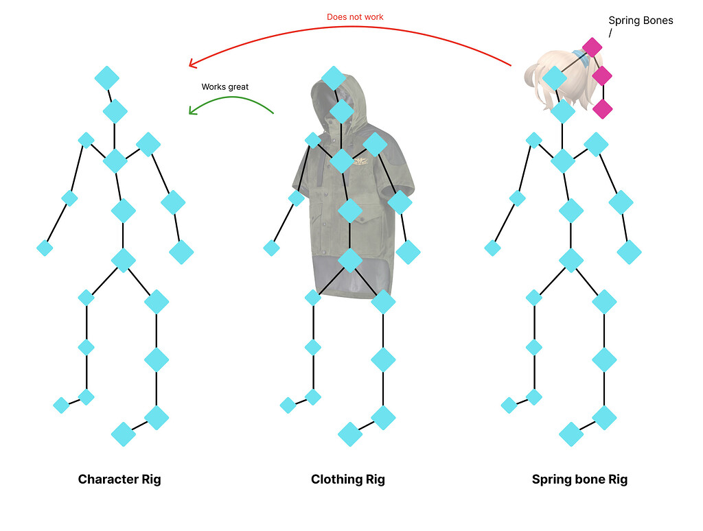 How to attach items (clothing hair etc.) with extra bones to a character? - Unity Engine - Unity ...