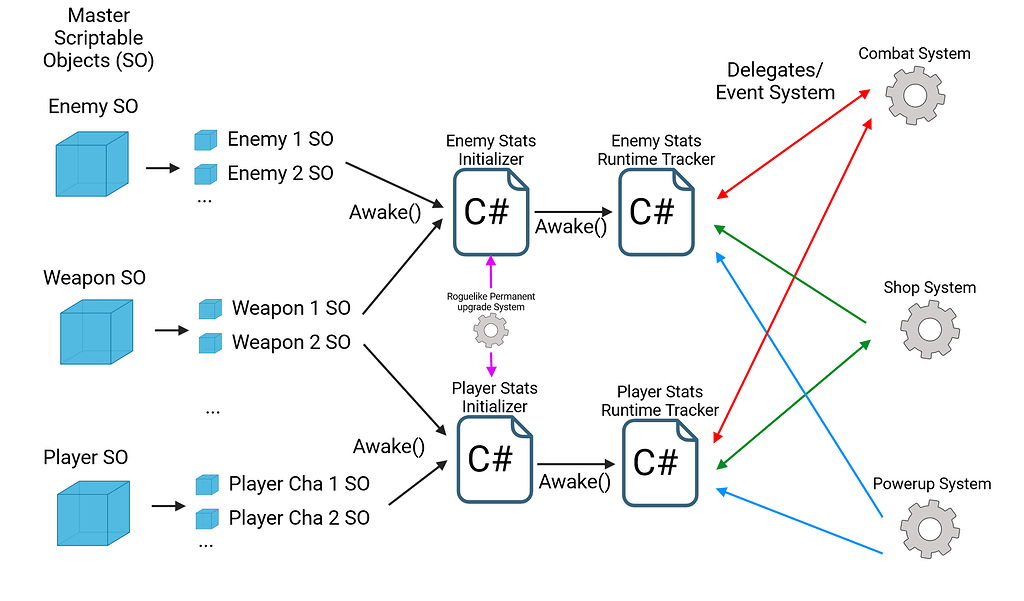Help with the conceptual logic behind upgrade and stats system. - Unity Engine - Unity Discussions