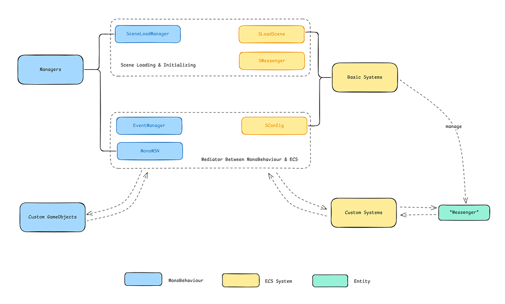 My Minimal ECS Framework - Unity Engine - Unity Discussions