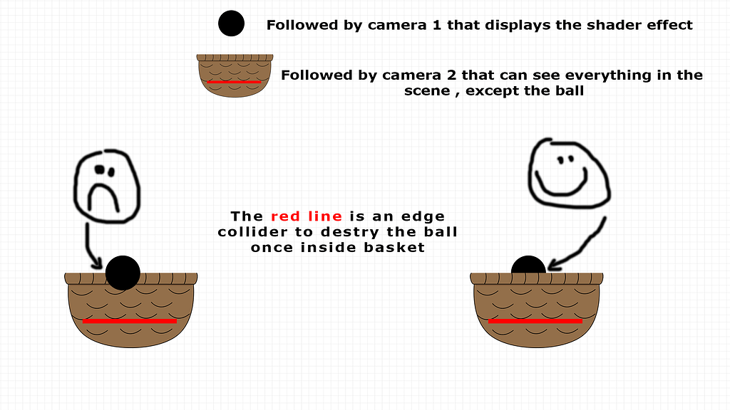 Ordering Layers Issue Using Two Cameras Unity Engine Unity