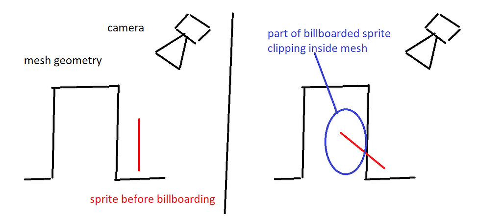 How To Prevent Billboarded Sprite From Clipping Into Geometry Unity Engine Unity Discussions