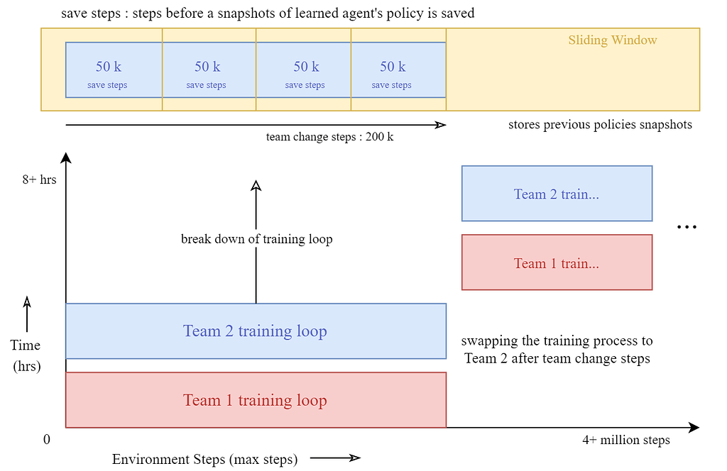 Working of self-play training loop? - Unity Engine - Unity Discussions