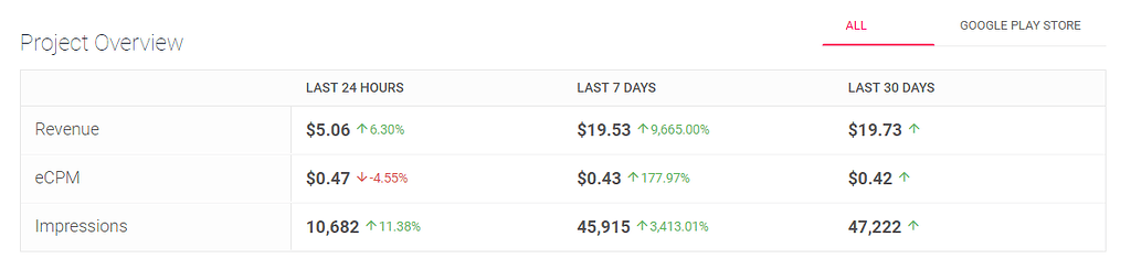 I've 47000 impressions, just reaching $0,42 eCPM and $19 revenue. Is ...