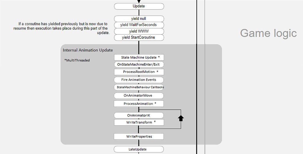 Animation Update Loop - Unity Engine - Unity Discussions