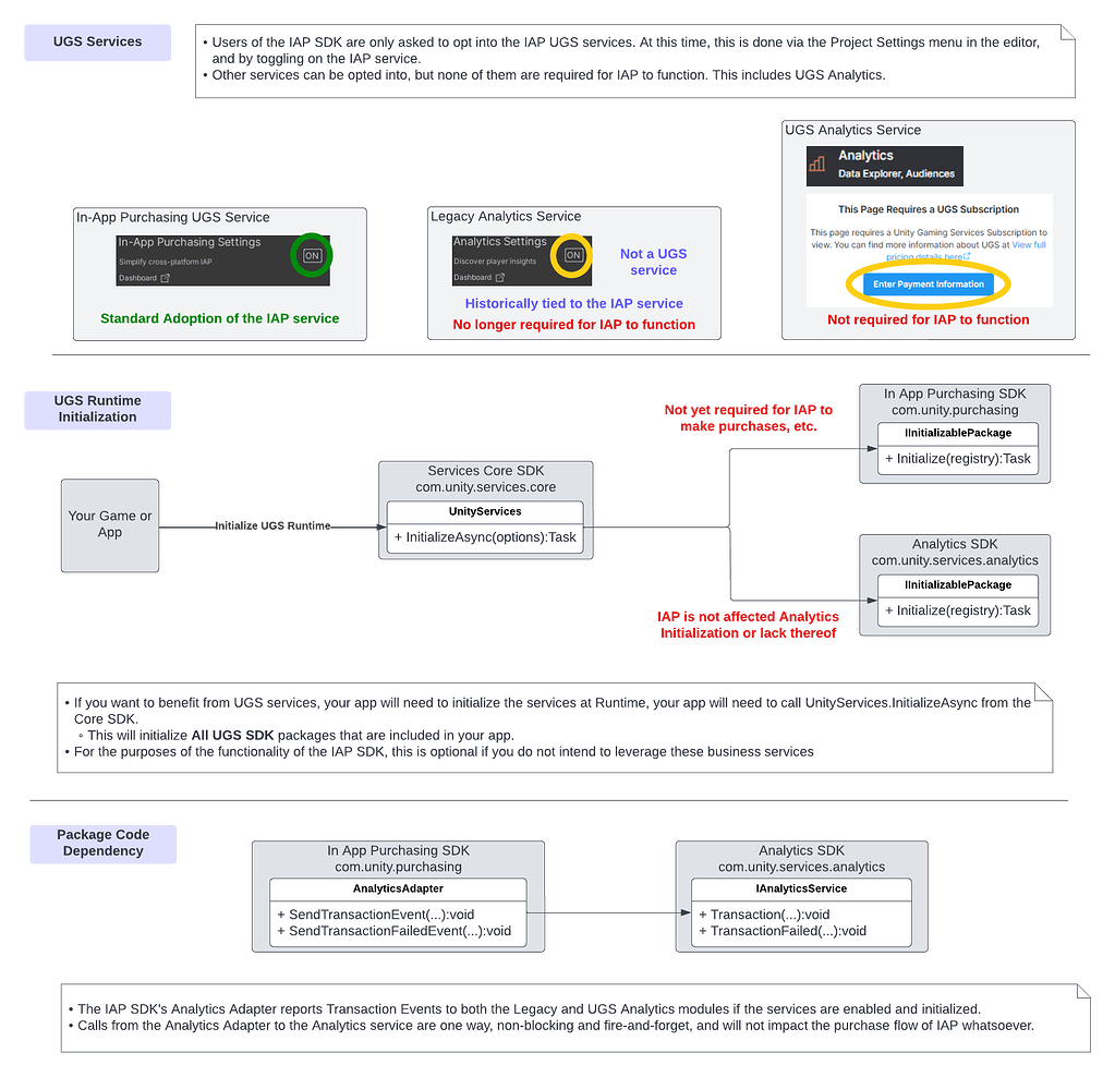 Faq For Iap 42 And Adoption Of Ugs Services Unity Services Unity Discussions