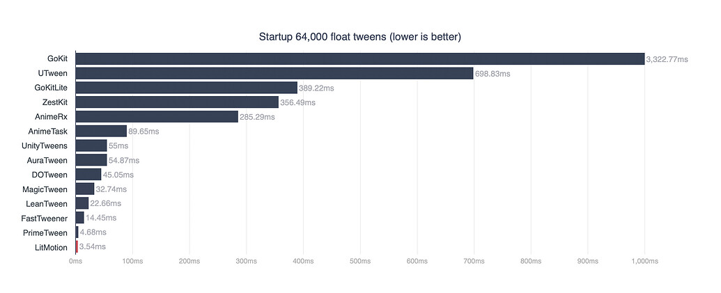 LitMotion - Lightning-fast and Zero Allocation Tween Library ...