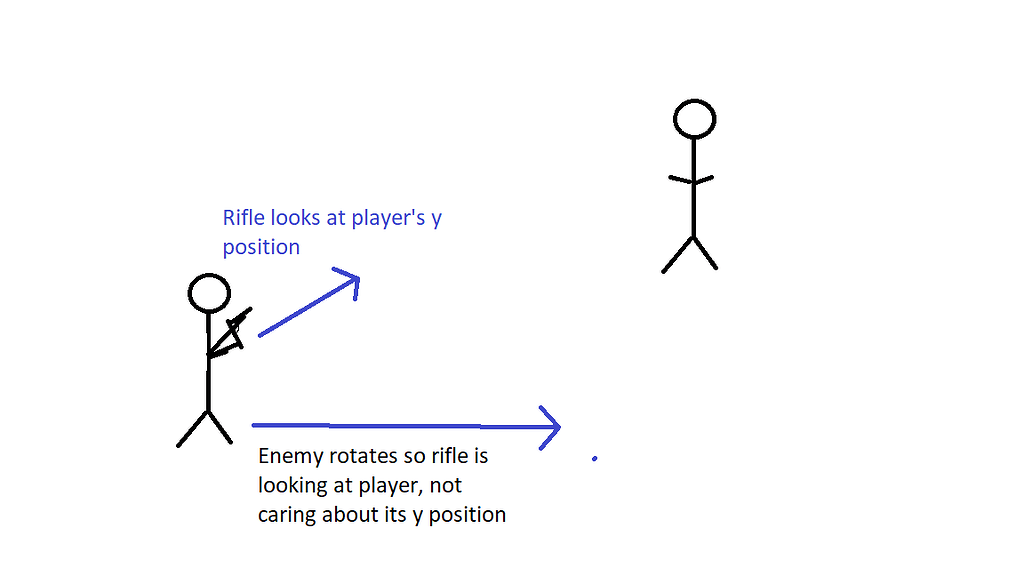 Rotate Enemy To Make Gun Point At Player Unity Engine Unity Discussions 
