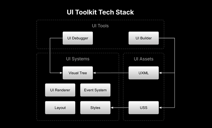 New e-book for UI artists/designers and programmers: UI Toolkit for advanced Unity developers ...