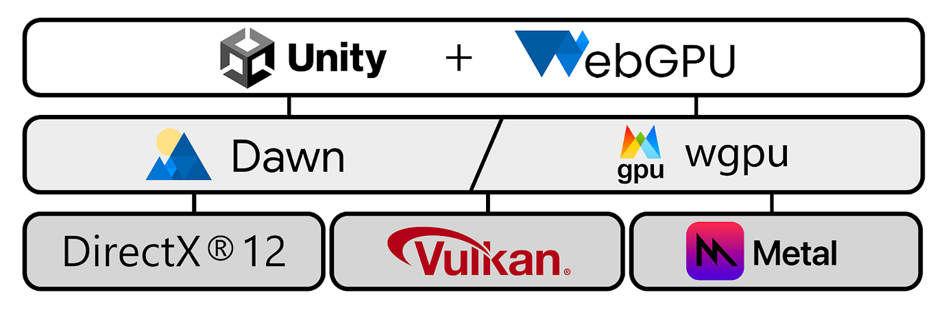 Early access to the new WebGPU backend - Unity Engine - Unity Discussions Early access to the new WebGPU backend - Unity Engine - Unity Discussions