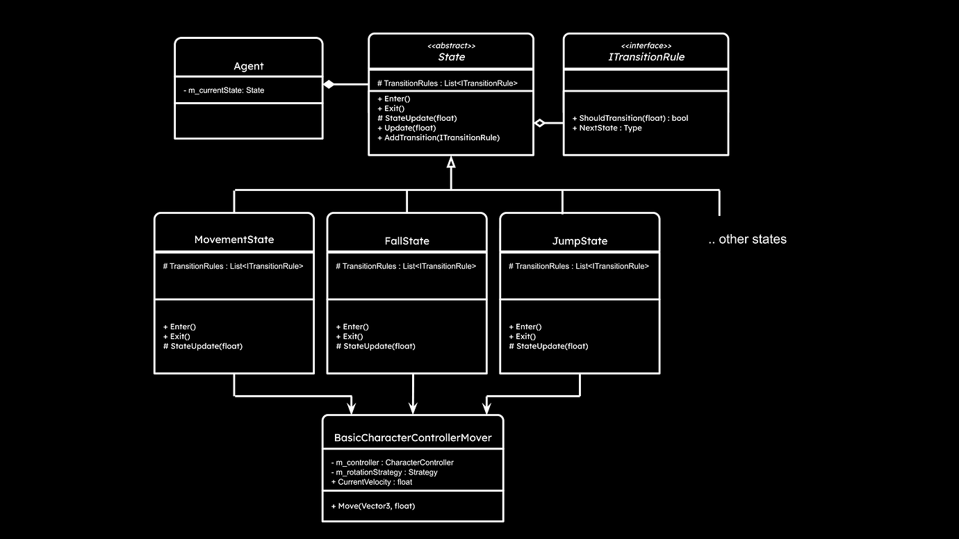 Tips For Writing Cleaner Code That Scales In Unity Part 4 Composition And Inheritance