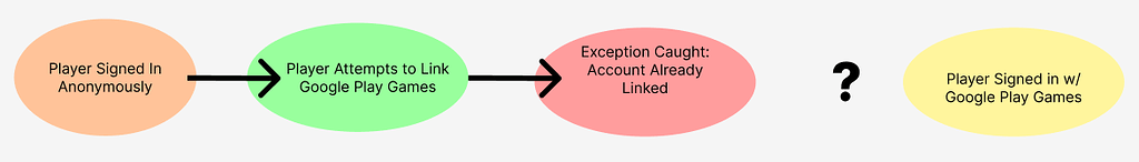 Account Already Linked Exception Workflow? - Unity Services - Unity Discussions